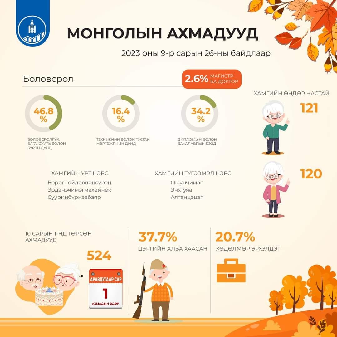 Манай улсын хүн амын 9 8 хувийг ахмад настнууд эзэлж байна